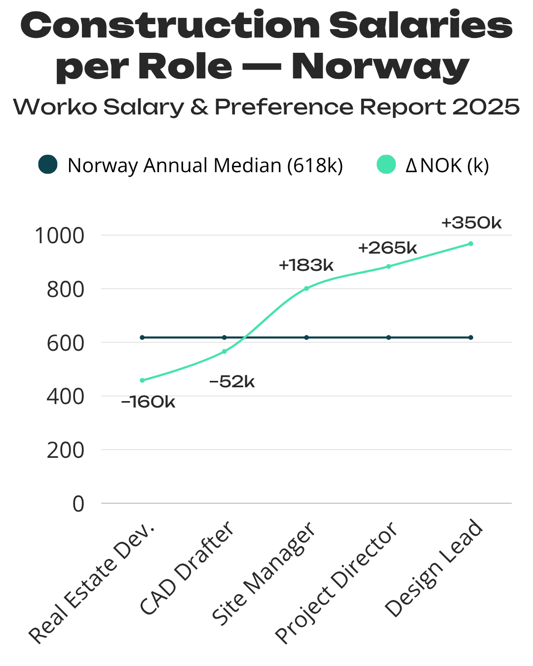 Nordic Construction Manager Salaries: High Pay, Low Ambition